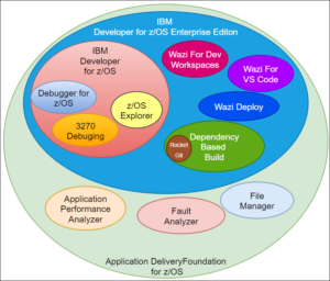 What’s the difference between IDz, IDzEE and ADFz? Strongback Consulting